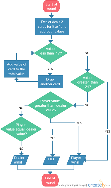 Flow Chart Of Deck Of 52 Cards , Png Download - Flow Chart Of 52 ...