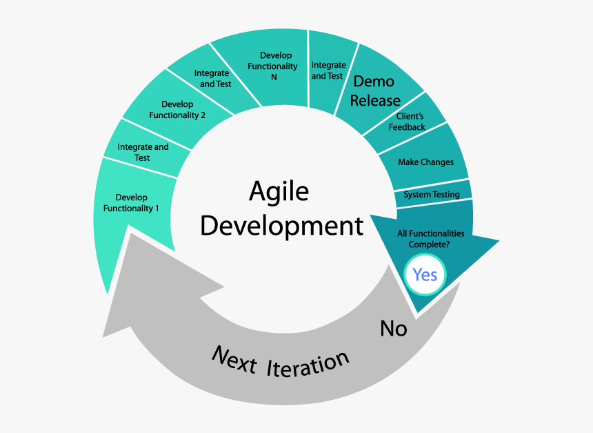 Agile Software Development Software Development Agile Model HD Png