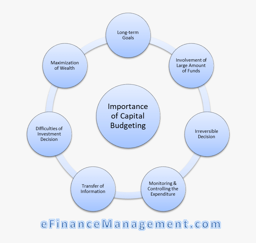 Importance Of Capital Budgeting Significance Of Capital Budgeting HD 