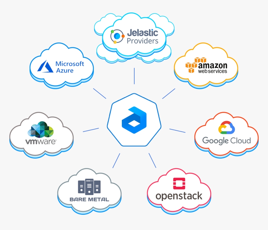 Cloud Interoperability Multi Cloud, HD Png Download - kindpng Cloud Interoperability Multi Cloud, HD Png Download - kindpng