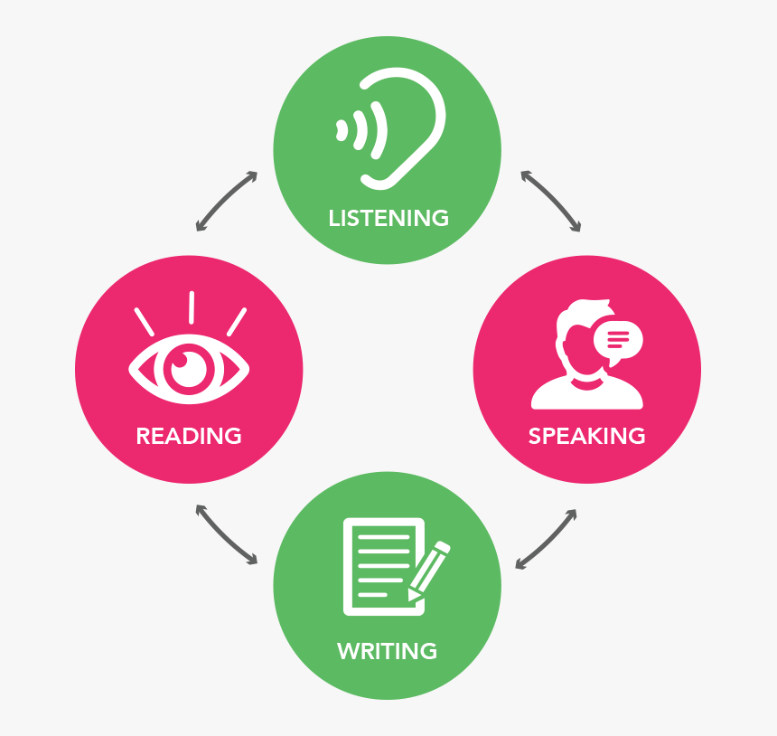 Listening Speaking Reading Writing Skills HD Png Download Kindpng