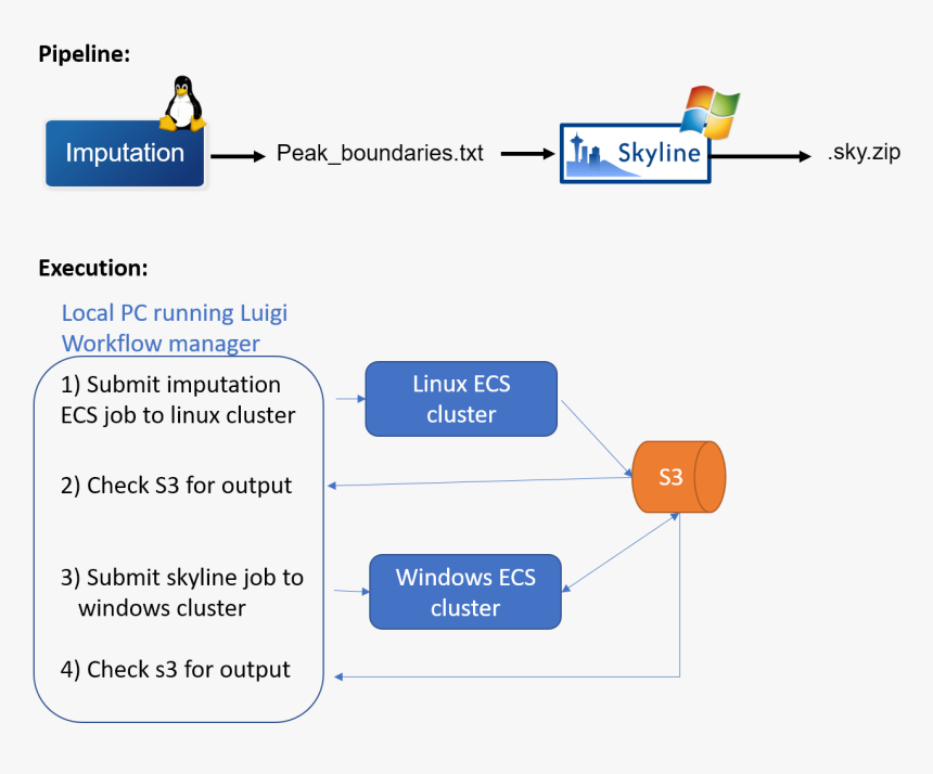 Images/aws Execution, HD Png Download - kindpng