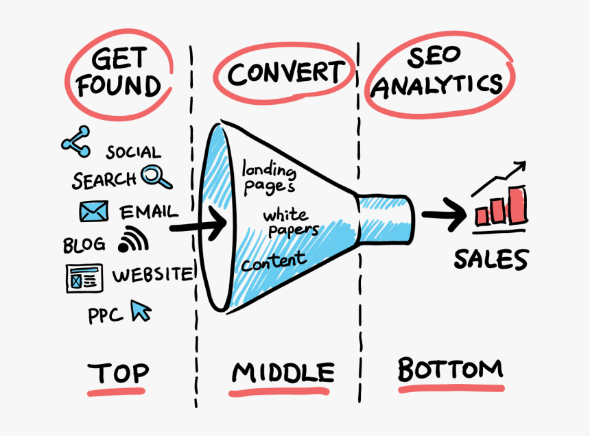 Sales Funnel Png, Transparent Png - kindpng