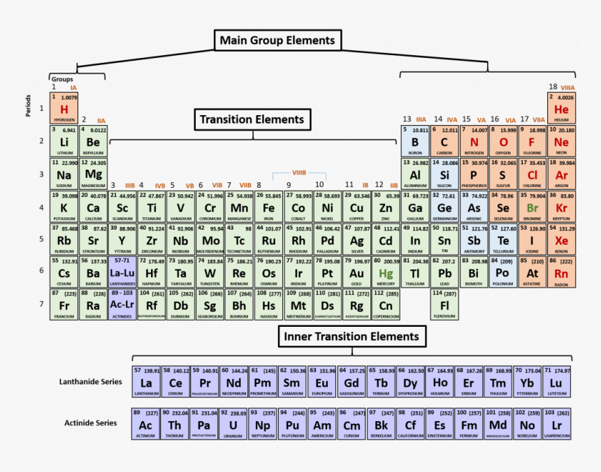 Periodic Table Labeled Rows And Columns HD Png Download Kindpng