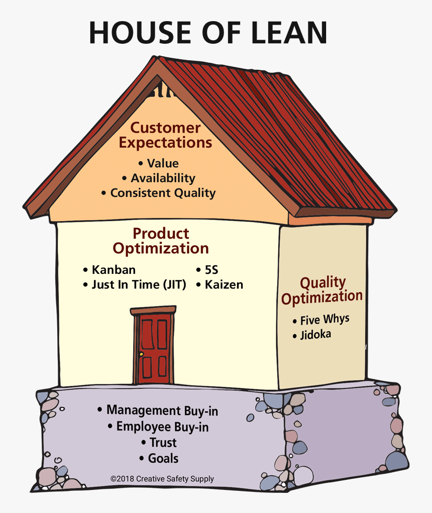 Lean Optimization Process Hd Png Download Kindpng