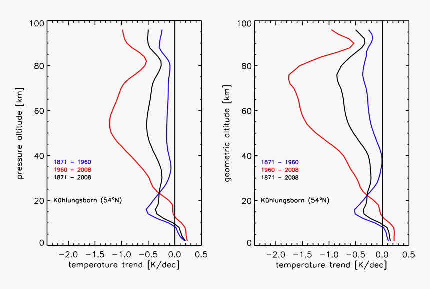Pressure Trend In The Mesosphere, HD Png Download - kindpng