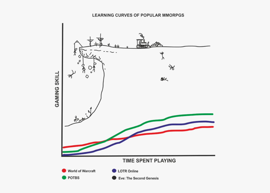 Clip Art Mmo - Rust Vs Go Learning Curve, HD Png Download - kindpng Clip Art Mmo - Rust Vs Go Learning Curve, HD Png Download - kindpng