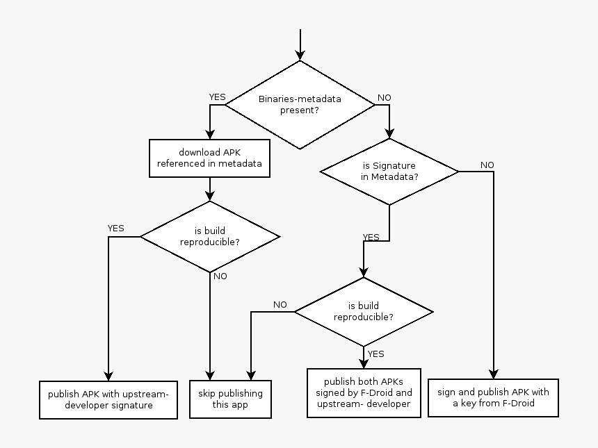 Flow-chart For Reproducibility Check - Reproducible Builds, HD Png Download - kindpng