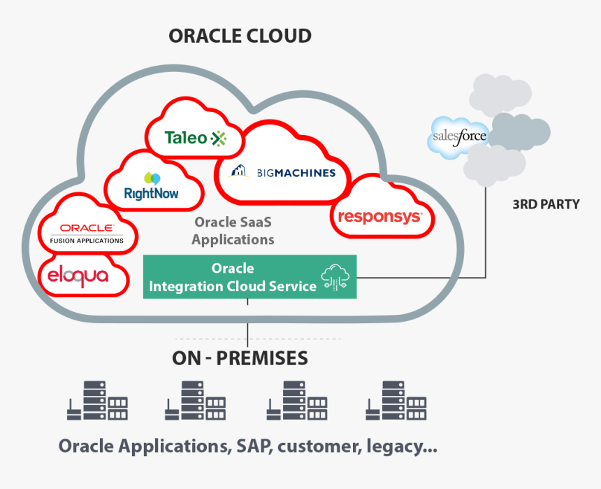 Implementing Oracle Integration Cloud Service Understanding Oracle S