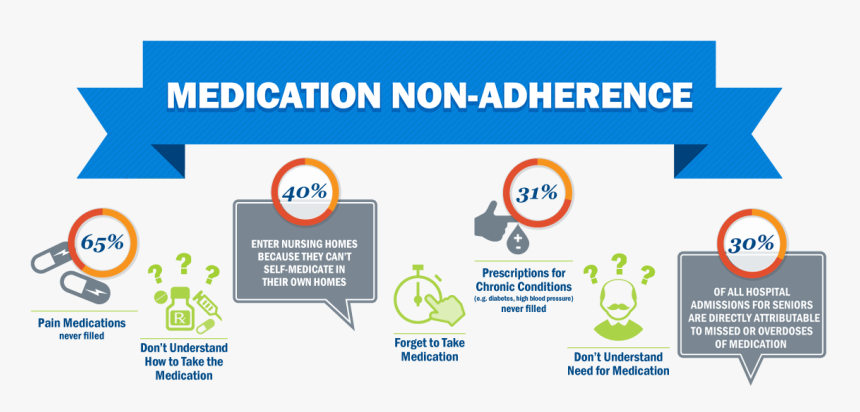 Medication Nonadherence In Elderly, HD Png Download - kindpng