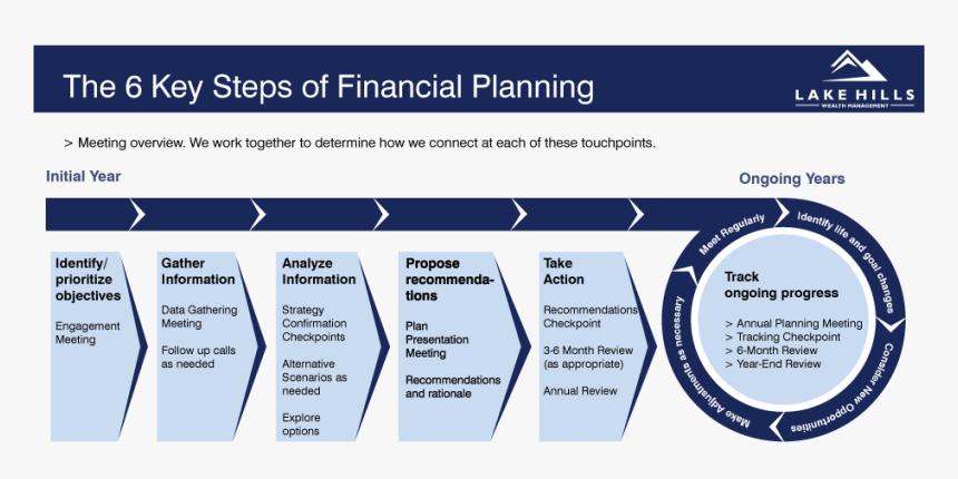 6 Steps Of Financial Planning, HD Png Download - kindpng
