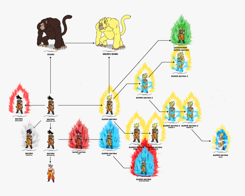 All Super Saiyan Multiplier Chart HD Png Download Kindpng