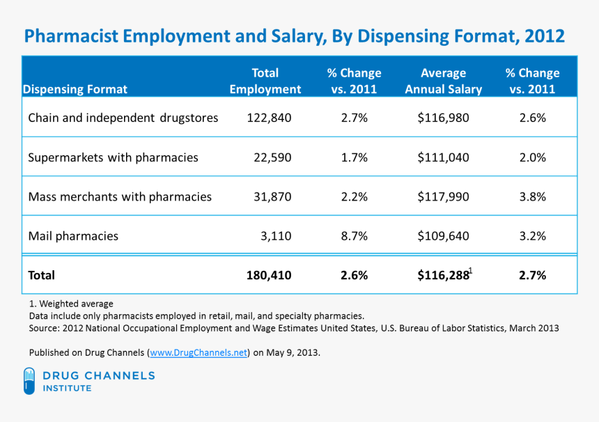 Hospital Pharmacist Salary HD Png Download Kindpng