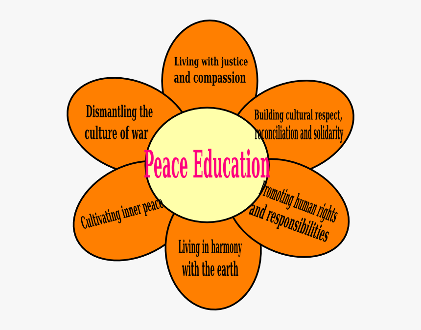 Peace Education Svg Clip Arts Flower Petal Model Of Peace Education Peace Education Svg Clip Arts Flower Petal Model Of Peace Education