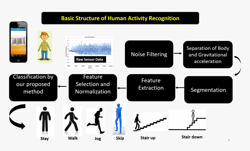 Dataset Human Activity Recognition Using Smartphones, HD Png Download ... Dataset Human Activity Recognition Using Smartphones, HD Png Download ...